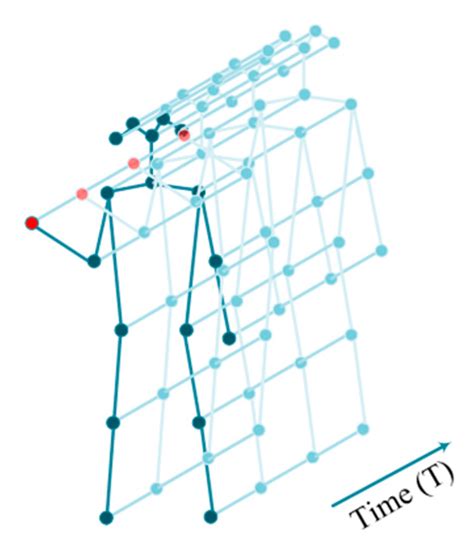 sensors free full text adaptive attention memory graph convolutional networks for skeleton