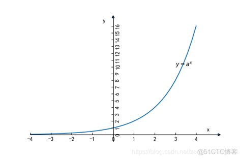 python绘制指数函数 51cto博客 python 指数函数