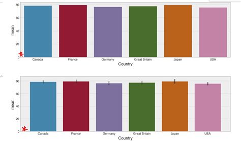 Python How To Prevent Pyploterrorbar From Shifting X Axis Of Seaborn Barplot Stack Overflow