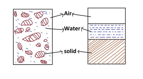 Phase Diagram Of Soil