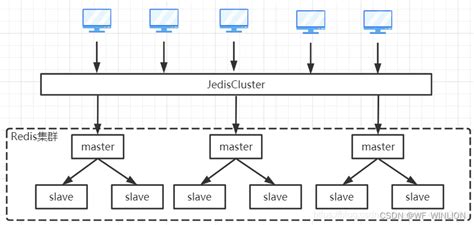 windows 系统下本地单机搭建 redis 主从 哨兵 集群（一主二从三哨兵六 八集群） windows redis集群搭建一主两从 csdn博客