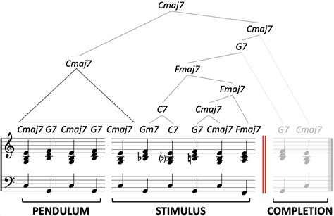 hierarchical syntactic structure predicts listeners sequence completion in music ‒ dcml ‐ epfl