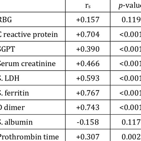 correlation of diseases severity with biochemical parameters download scientific diagram