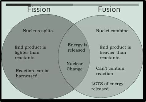 Fission And Fusion Venn Diagram