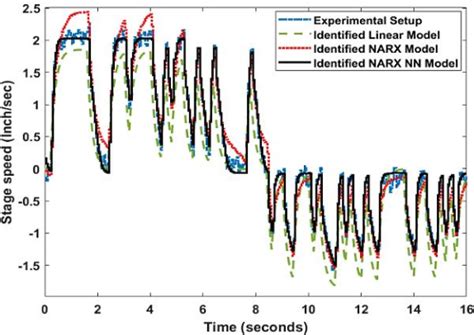 figure 8 from design variable structure fuzzy control based on deep neural network model for