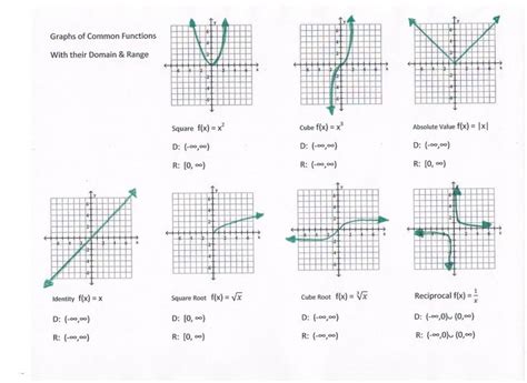 how to identify functions in math