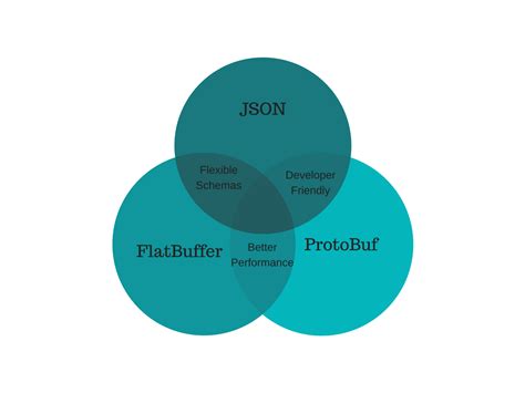 protobuf vs json vs flatbuffers protocol buffers also known as… by kiran kumar medium