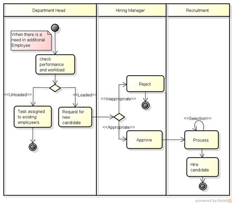 Employee Management System Sequence Diagram