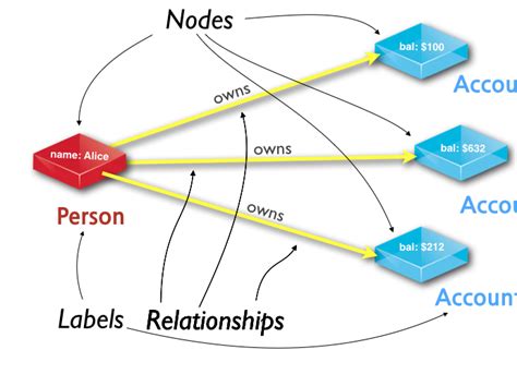 graph database vs relational databases