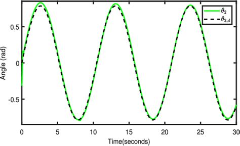 figure 3 from an event triggered predefined time decentralized output feedback fuzzy adaptive