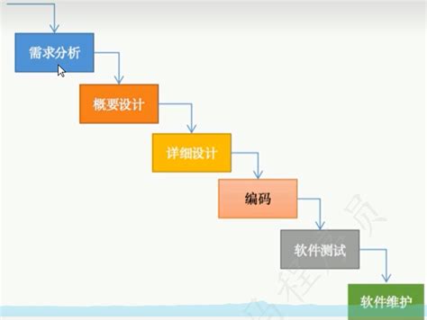软件开发模型 瀑布模型 心如 止水 博客园