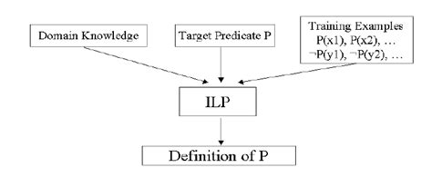inductive logic programming in progress download scientific diagram
