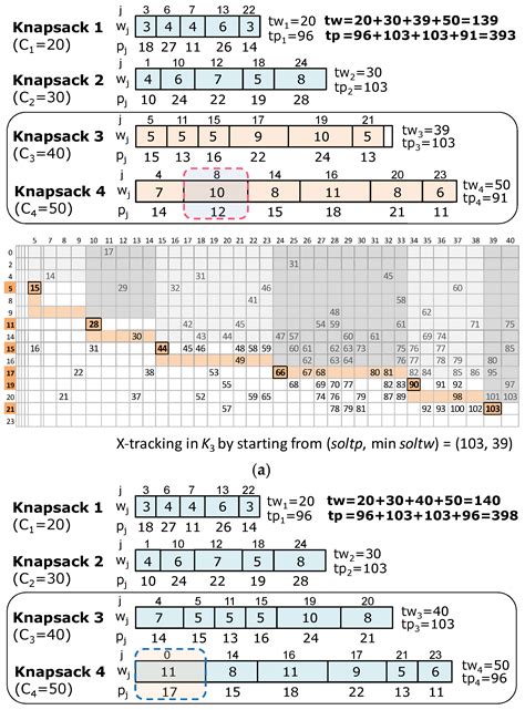 algorithms free full text efficient 0 1 multiple knapsack problem solving by hybrid dp
