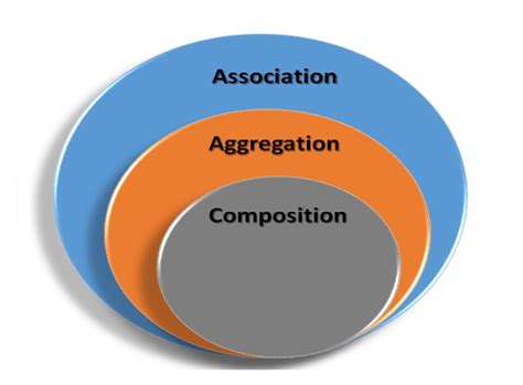 association composition and aggregation in java coding ninjas