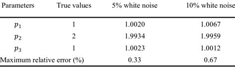 identification of the parameters of the bilinear model under different download scientific