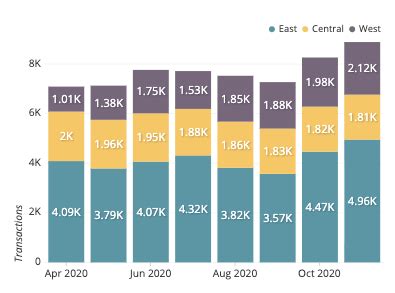 A Complete Guide To Stacked Bar Charts Tutorial By Chartio