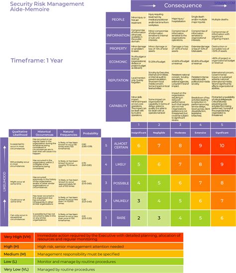 Security Risk Assessment In A Nutshell