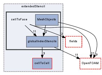 OpenFOAM API Guide Src FiniteVolume FvMesh ExtendedStencil CellToFace