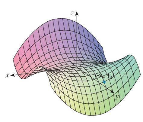 solved determine the signs of the partial derivatives for