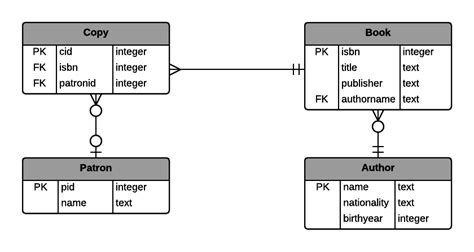 Library Management System Er Diagram And Dfd Colorkja