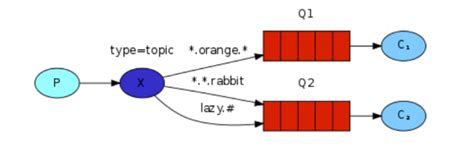 rabbitmq通信方式之topic mq topic读取配置 csdn博客