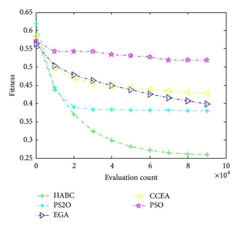 the convergence process of all algorithms with the combined objective download scientific