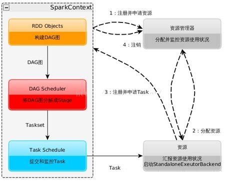 spark 基本架构及原理 spark期末课程项目架构怎么写 csdn博客