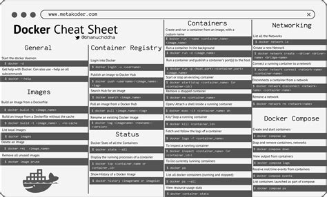 Master Docker With Our Ultimate Cheat Sheet Of Essential Commands