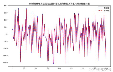 python实现boa蝴蝶优化算法优化支持向量机回归模型 svr算法 项目实战 boa算法 csdn博客