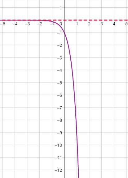 graphing an exponential function and its asymptote in the form f x bx practice algebra