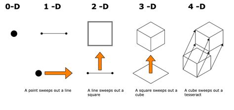 Tesseract Explained