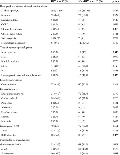 comparison of cases and controls matched by the main variables download scientific diagram
