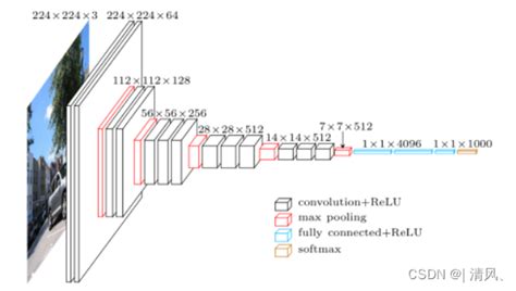 pytorch——使用vgg 16实现cifar 10多分类，准确率90 97 vgg16 cifar10 csdn博客