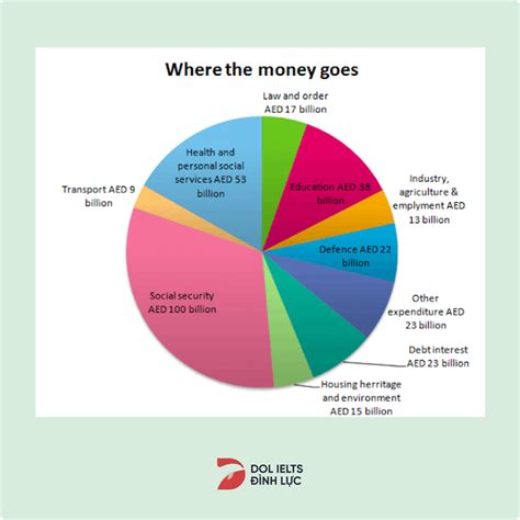 Ielts Writing Task 1 Pie Chart
