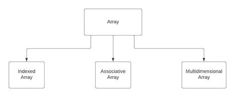 understand php arrays what is array what are the types of… by lovedeep kaur nov 2023