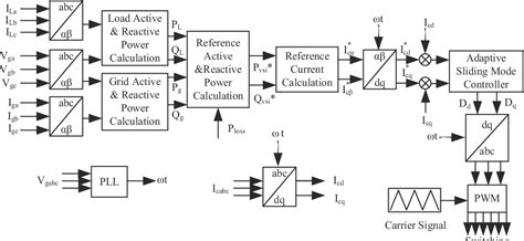figure 1 from an adaptive sliding mode control scheme for grid integration of a pv system