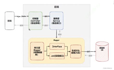 超细详解mybatis操作数据库（1） 基于mybatis 框架的数据库操作如何做 csdn博客