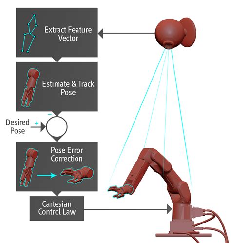 advanced control — gestalt robotics