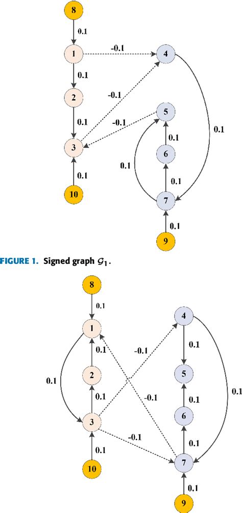figure 1 from bipartite containment control for delayed multiagent systems with markovian