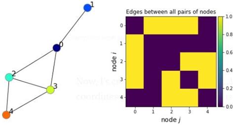 example of a graph and its adjacency matrix download scientific diagram
