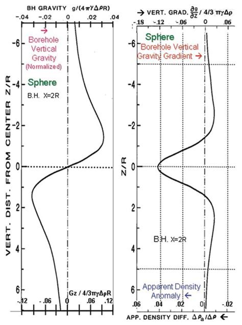 understanding gravity gradients—a tutorial the leading edge