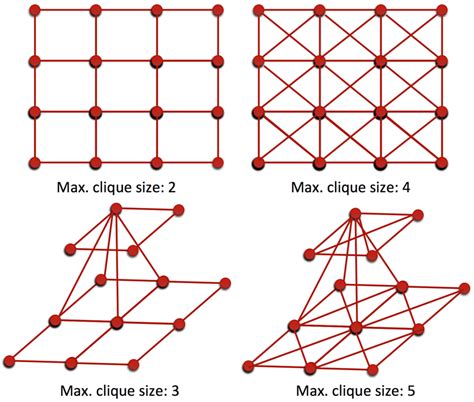 maximal clique size of image layouts download scientific diagram