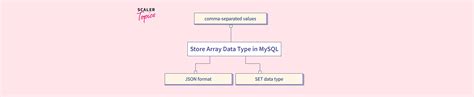 How To Store Array Data Type In MySQL Scaler Topics