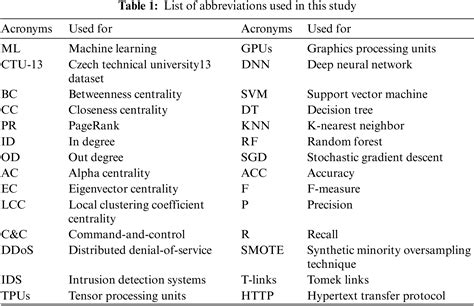 cmc free full text botsward centrality measures for graph based bot detection using machine