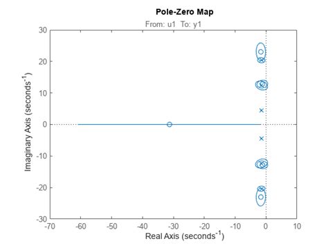 plot pole zero map for i o pairs with additional plot customization options matlab iopzplot