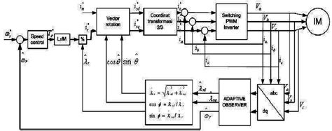 configuring system speed sensorless vector control for induction motors download scientific