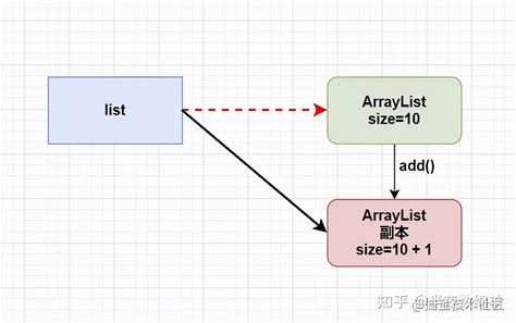 java多线程与并发编程 同步容器与andatomic包andcas算法 知乎