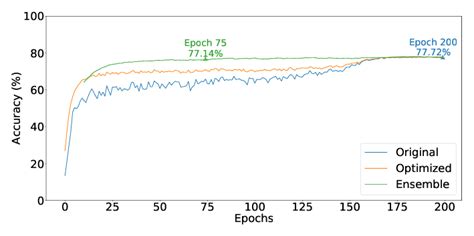 performance of the original classifiers optimized classifiers and download scientific diagram