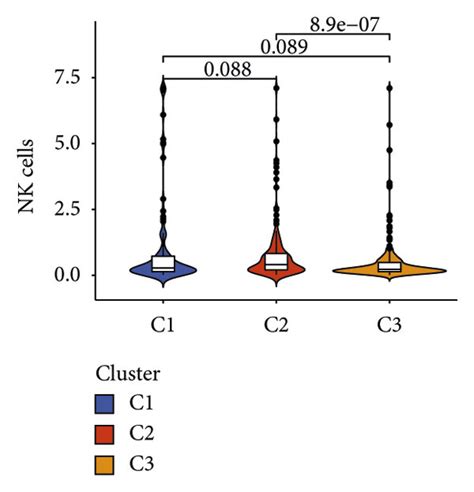 consensus clustering and the different immune profiles between tree download scientific diagram