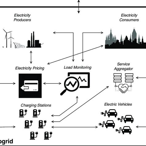 high level overview of the v2g g2v stakeholders and their interactions download scientific